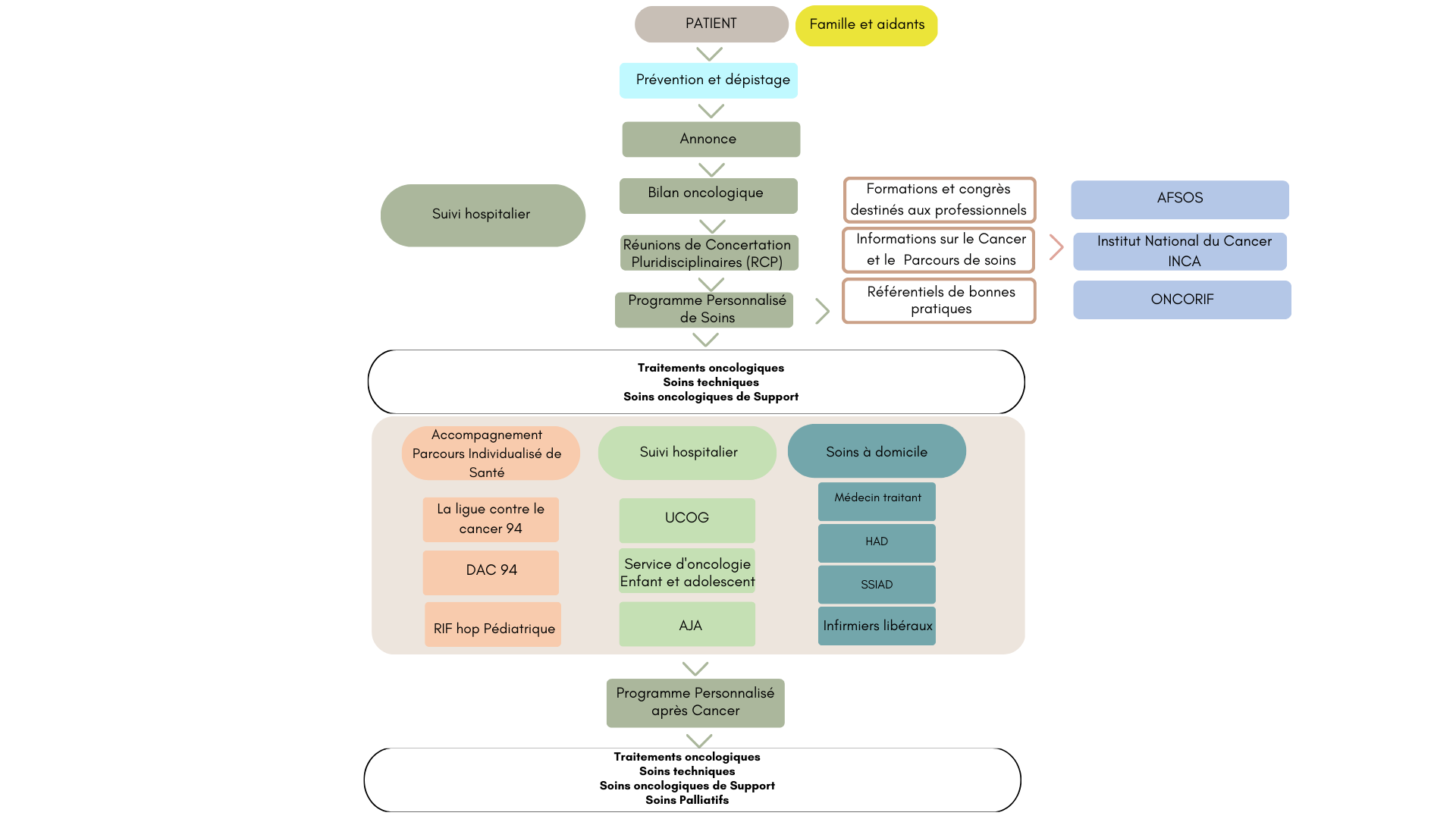 Parcours oncologie
